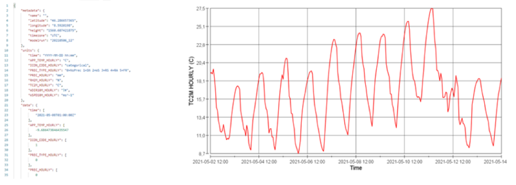 Weather Web Service – API integration | Hypermeteo